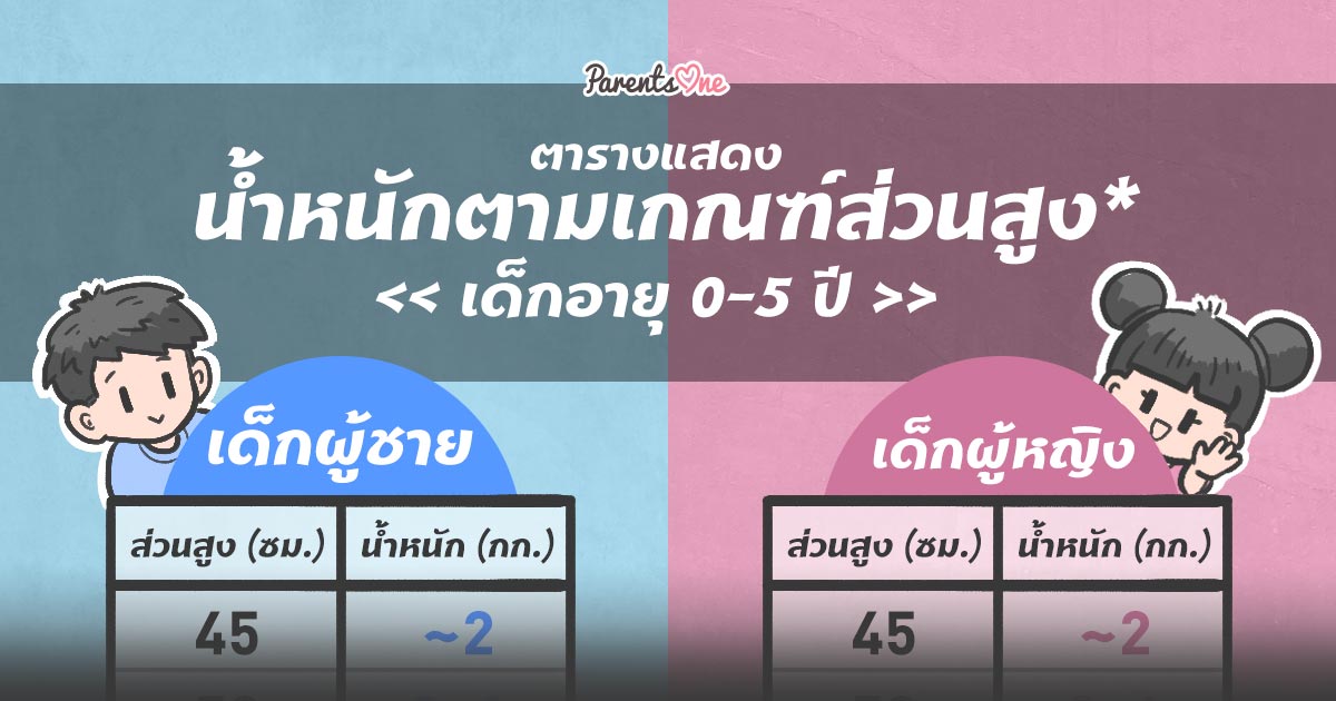 ตารางแสดงน้ำหนักตามเกณฑ์ส่วนสูงของเด็กอายุ 0 5 ปี 