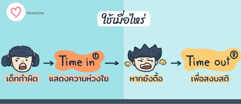 การลงโทษแบบ Time in และ Time out ต่างกันอย่างไร เลือกแบบไหนจึงเหมาะกับลูก