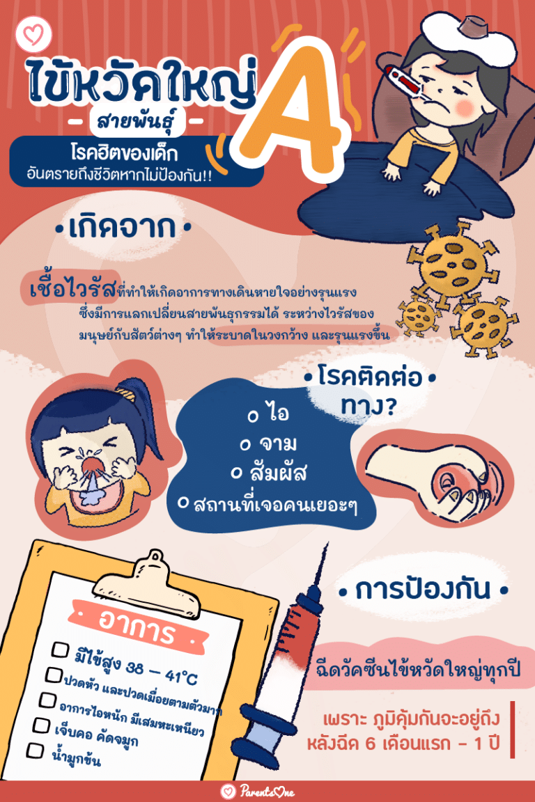 ไข้หวัดใหญ่ สายพันธุ์ A โรคฮิตของเด็ก อันตรายถึงชีวิตหากไม่ป้องกัน!!