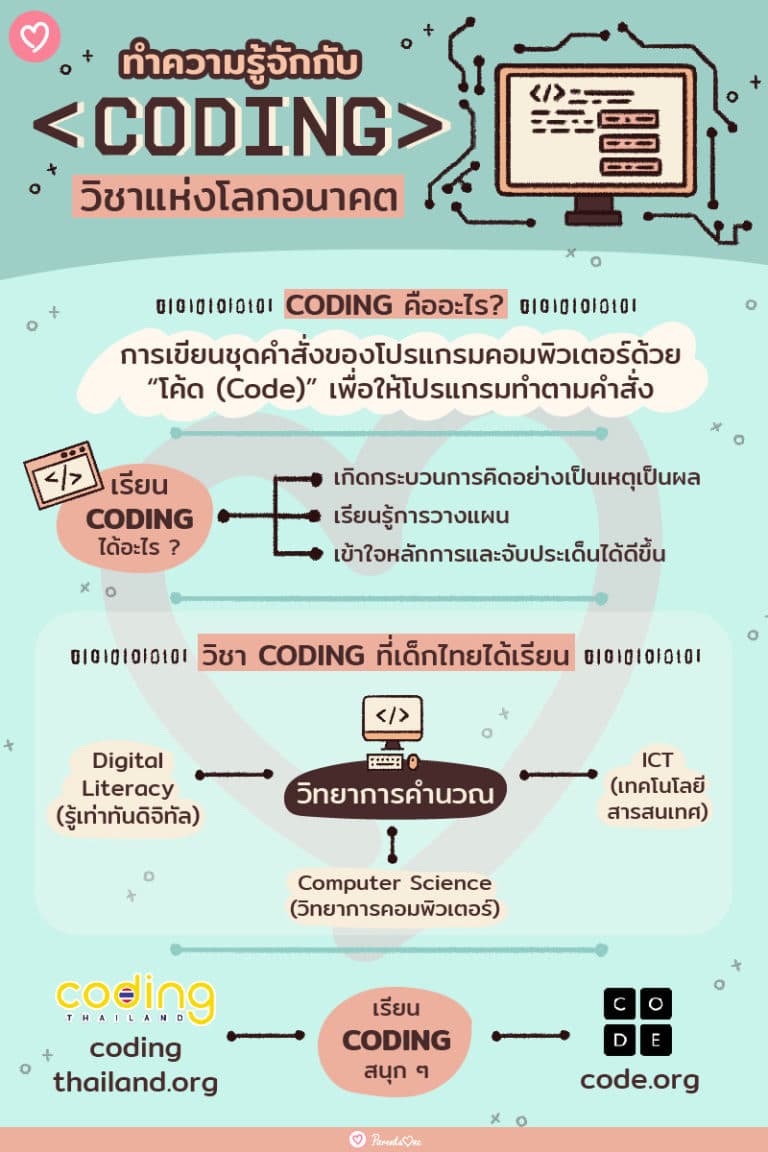 ทำความรู้จักกับ Coding วิชาแห่งโลกอนาคต