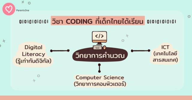ทำความรู้จักกับ Coding วิชาแห่งโลกอนาคต